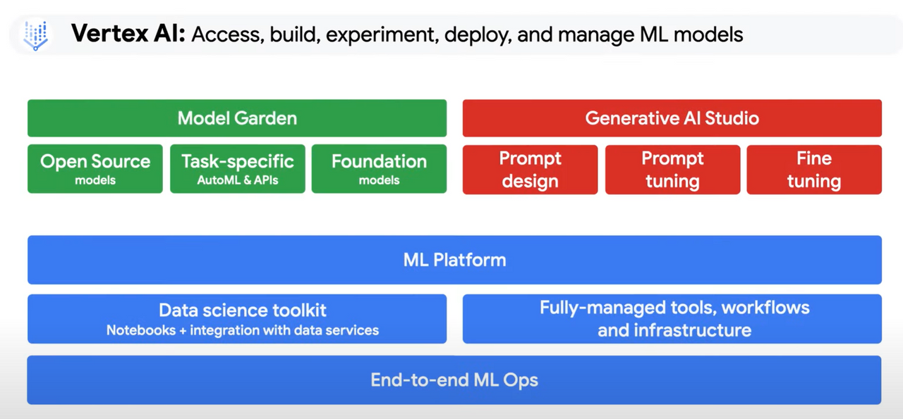 Vertex AI 공부하기 (1) - TILNOTE