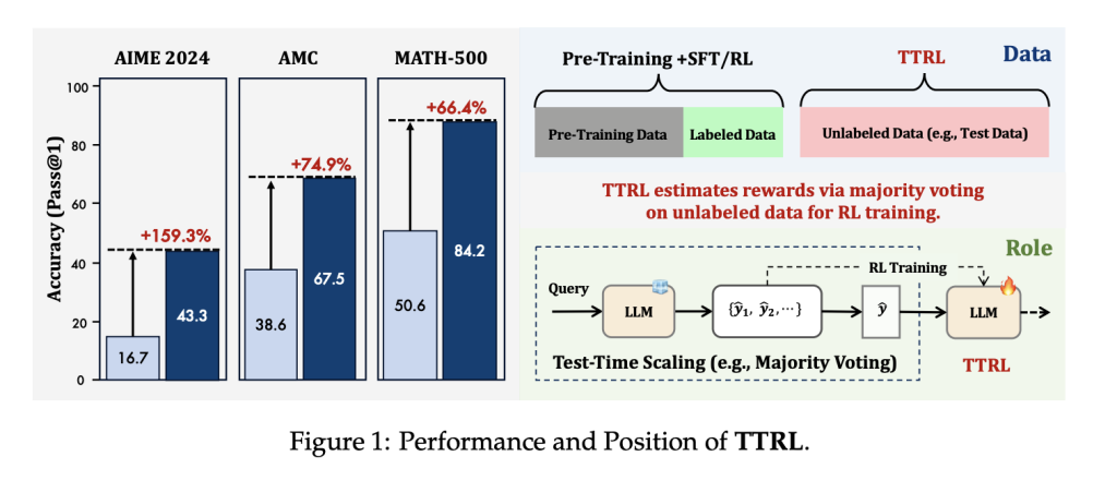 테스트-타임 강화학습(TTRL): 라벨 없이 LLM의 자가 진화와 성능 향상을 이끄는 혁신적 기술 - TILNOTE