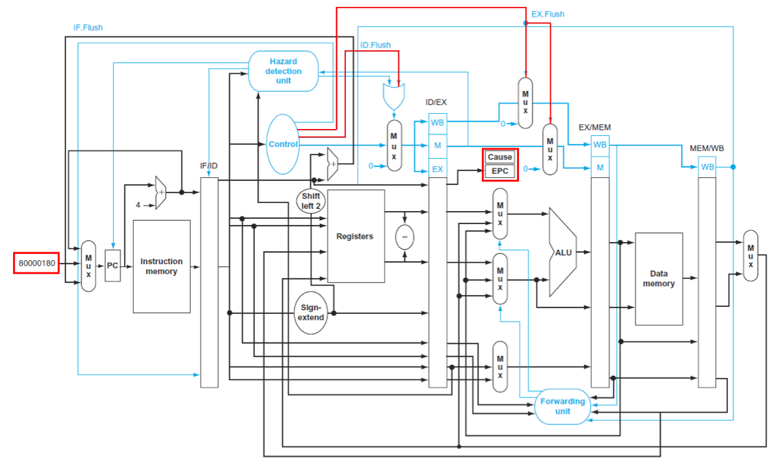 CPU: 예외(Exception) - TILNOTE