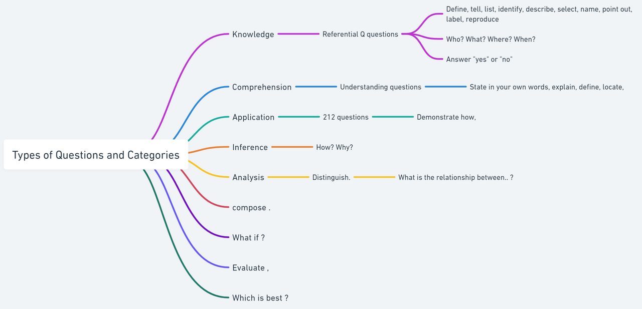 질문의 종류 - TILNOTE