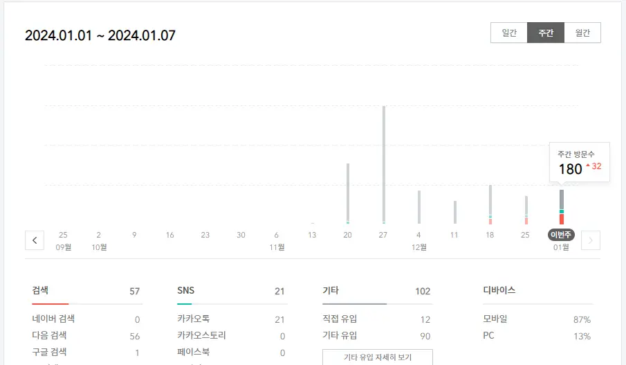 블로그로 월 100만원 수익 내는 현실적 전략과 독자 체류 시간 늘리는 글쓰기 비법 총정리 - TILNOTE