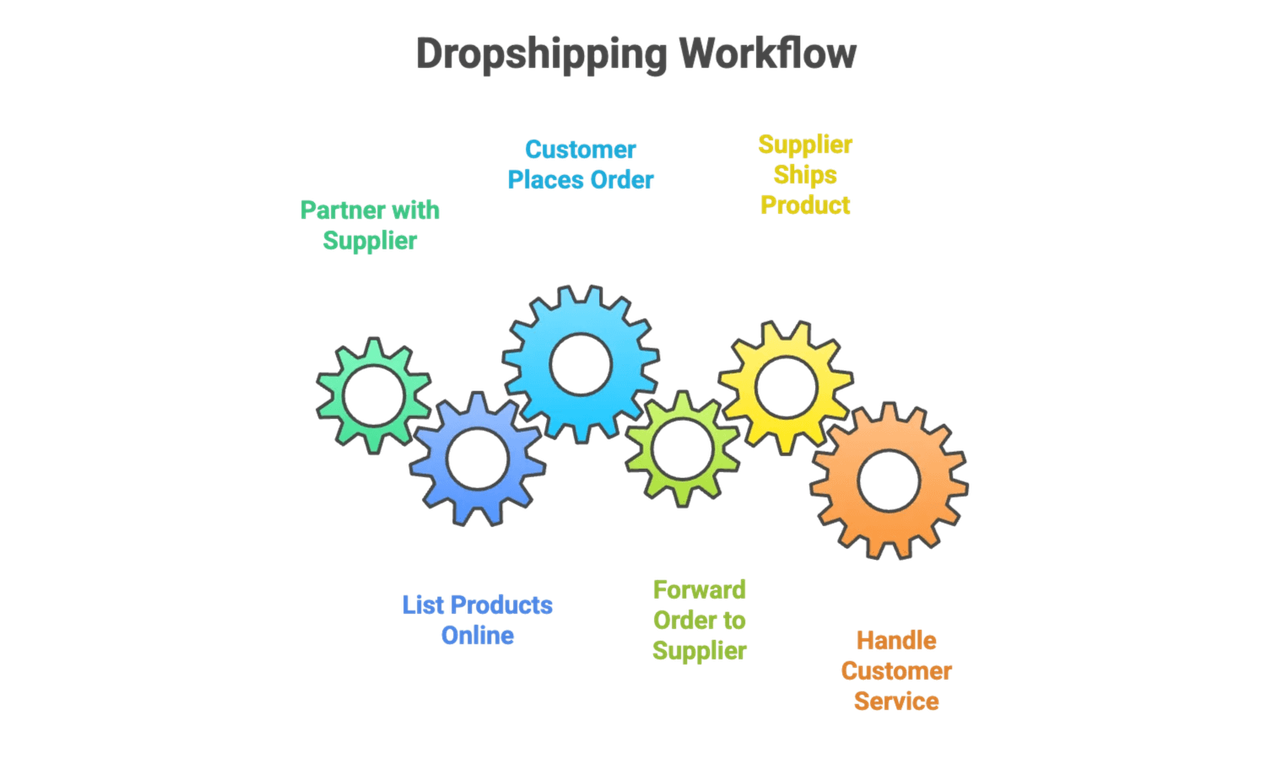 2025년 드랍쉬핑 성공 전략: 쇼피파이 자동화로 글로벌 전자상거래 창업부터 운영까지 완벽 가이드 - TILNOTE