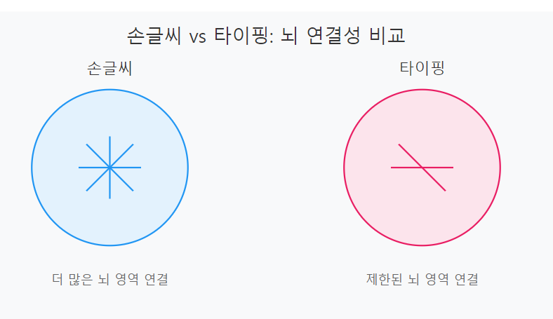 손글씨의 숨겨진 힘: EEG 연구로 증명된 놀라운 뇌 활성화 효과 - TILNOTE