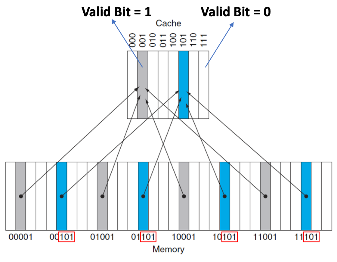 Memory: Cache - TILNOTE