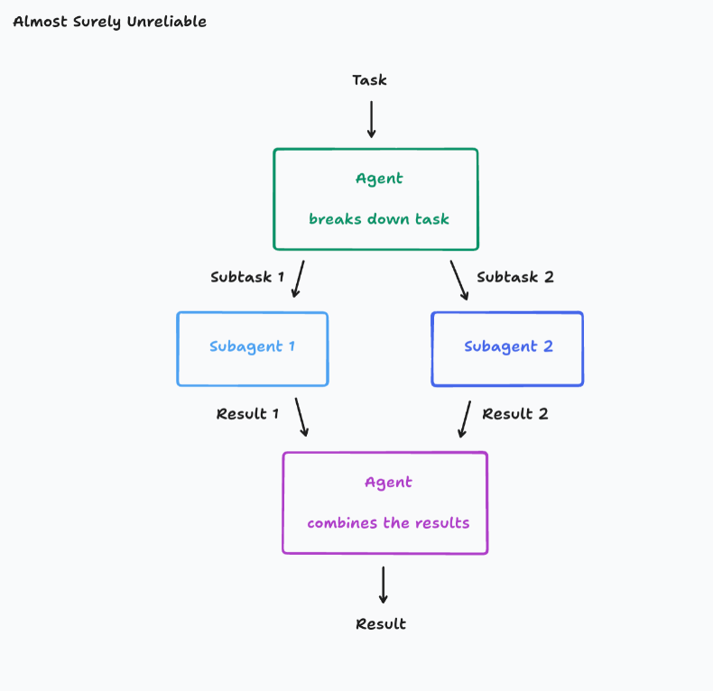 [번역] 멀티 에이전트를 만들지 마세요 (Walden Yan) - TILNOTE