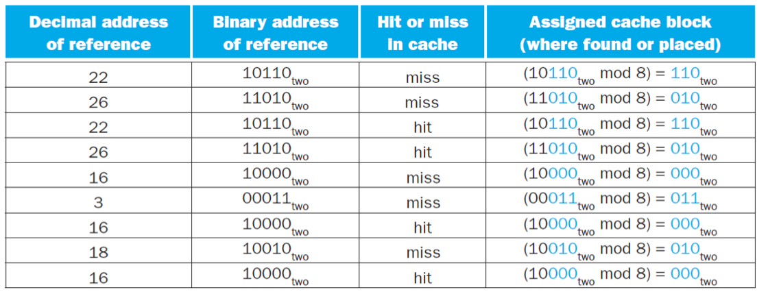 Memory: Cache 블록의 배치 방식 - TILNOTE