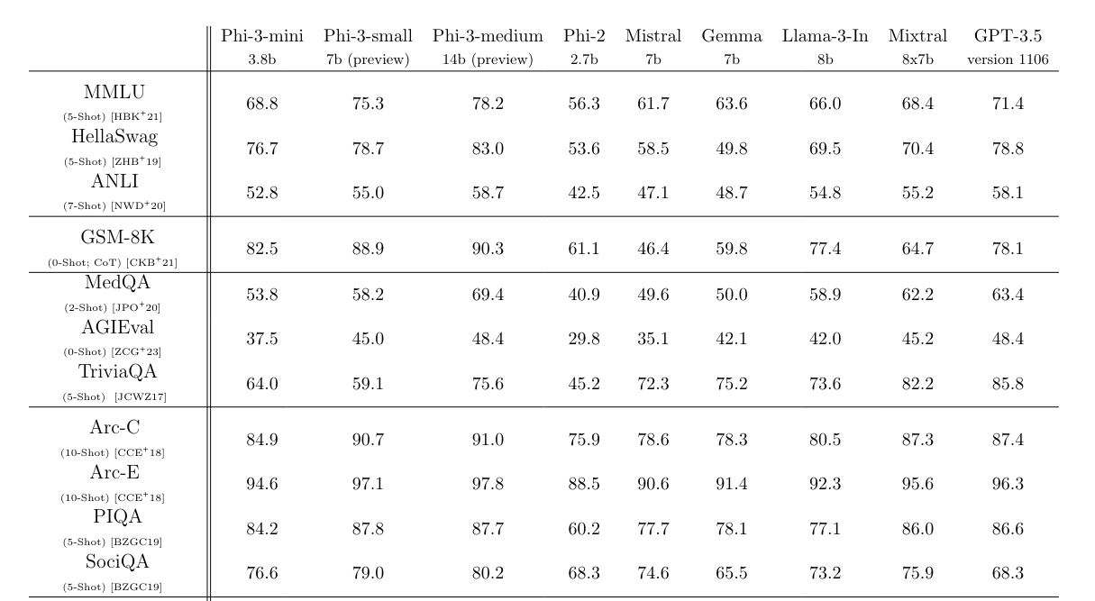 마이크로소프트에서 작은 모델인 phi-3를 출시했습니다. - TILNOTE