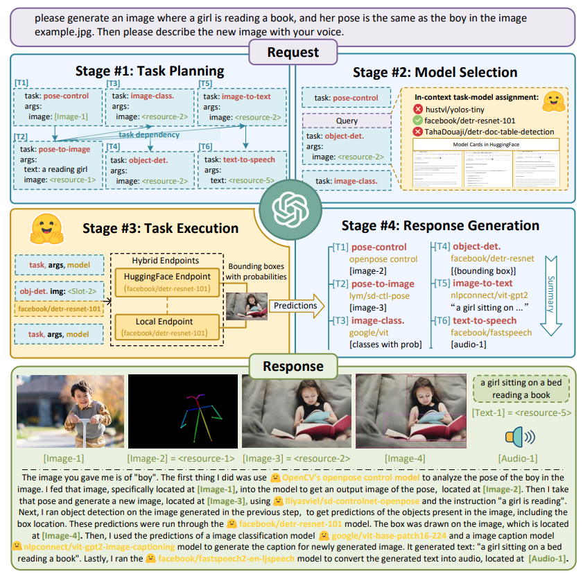 마이크로소프트 자비스 - 여러 인공지능 모델을 연결해서 문제를 해결하는 인공지능 - TILNOTE