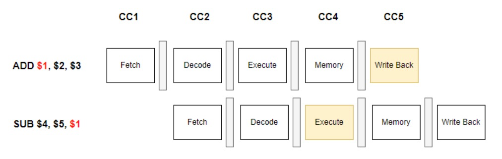 CPU: 파이프라인 해저드란? - TILNOTE
